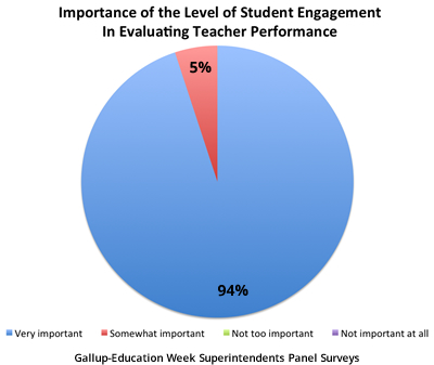 Level of Student Engagement chart – Questeq