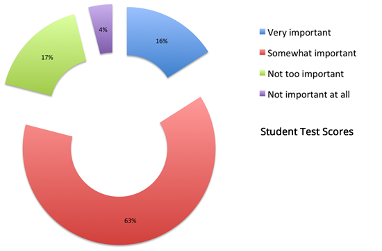 Student Test Scores – Questeq